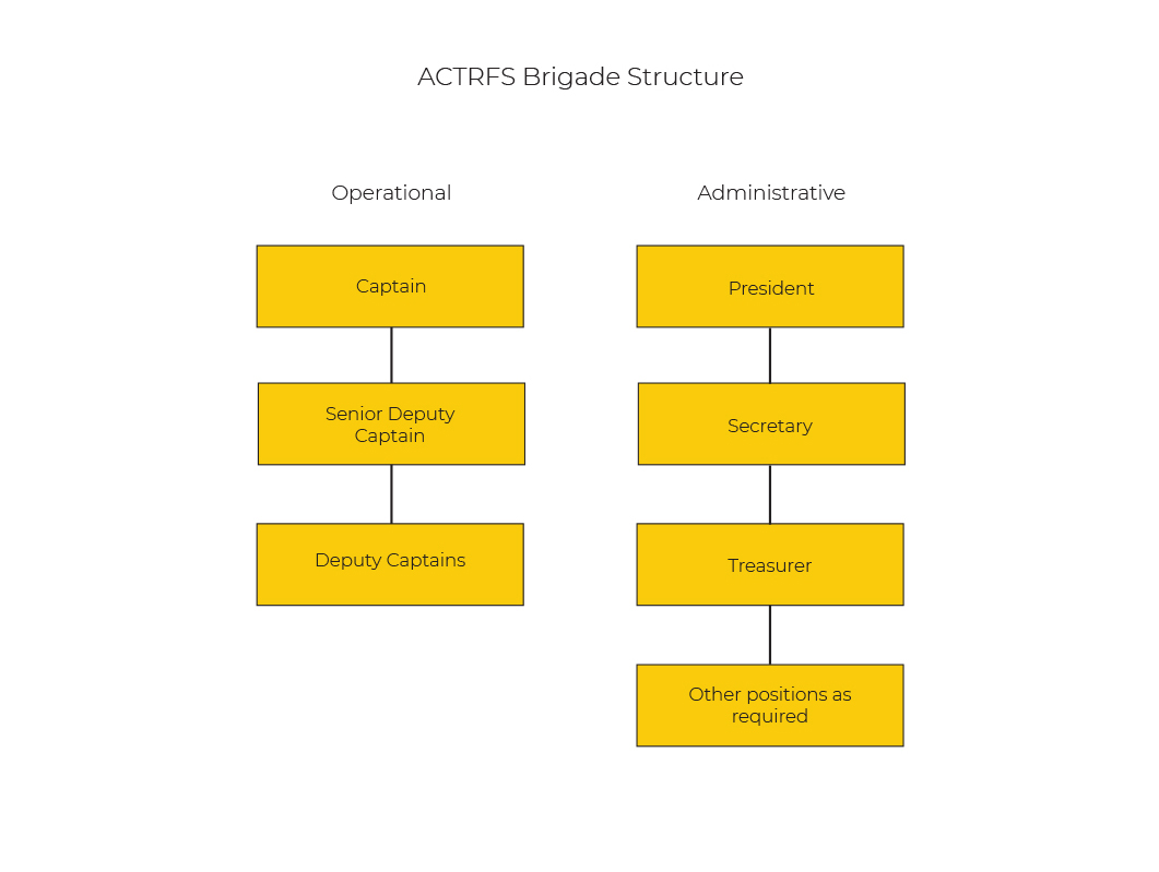 Organisational structure | ACT Emergency Services Agency